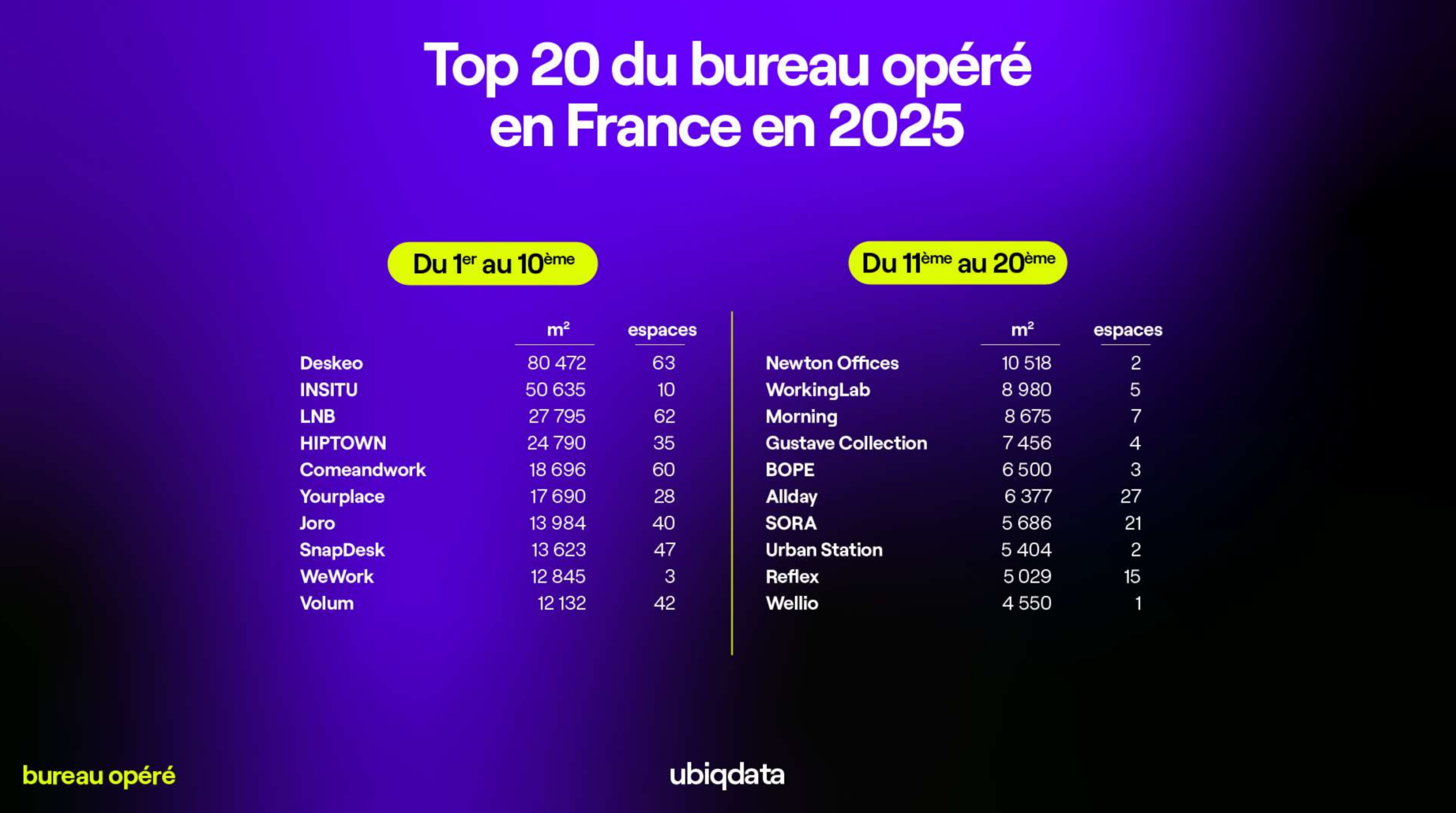 JÖRO entre dans le Top 20 du bureau opéré en France en 2025